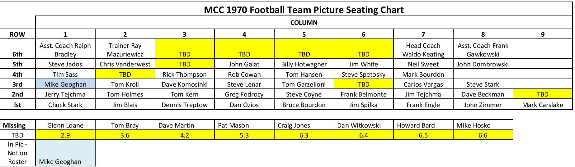 1970 Varsity Football Team Picture Seating Chart – HELP NEEDED ...
